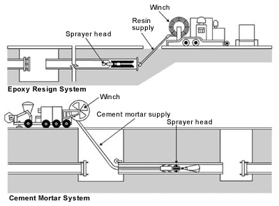 Cement Mortar Lining - UKSTT